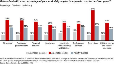 A New Dawn for Automation | Bain & Company