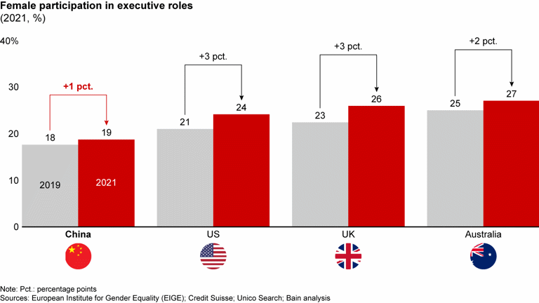 China Needs More Women in Executive Leadership | Bain & Company
