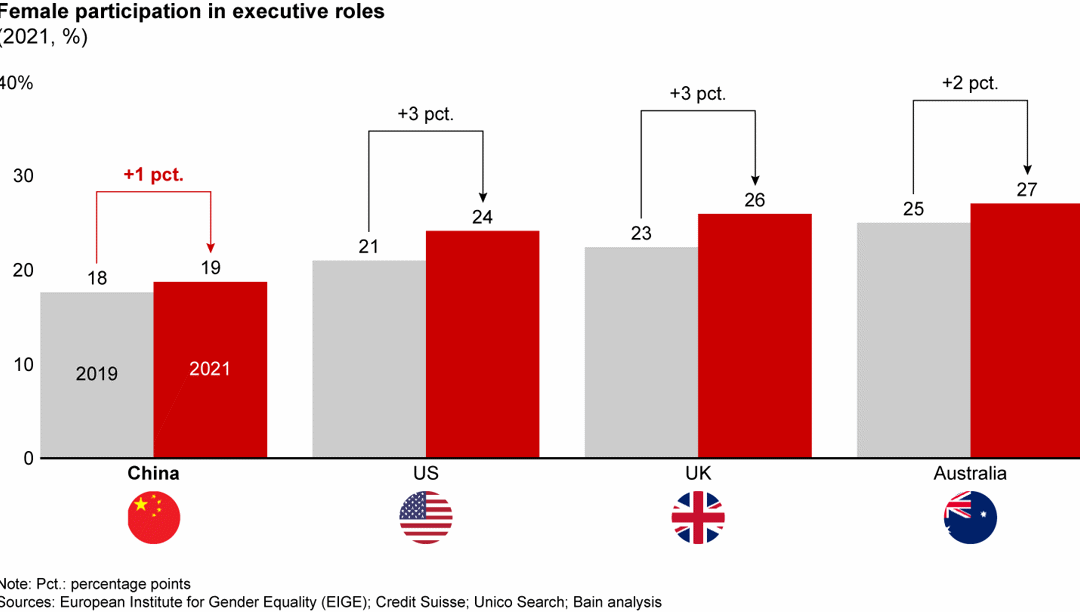 China Needs More Women in Executive Leadership | Bain & Company