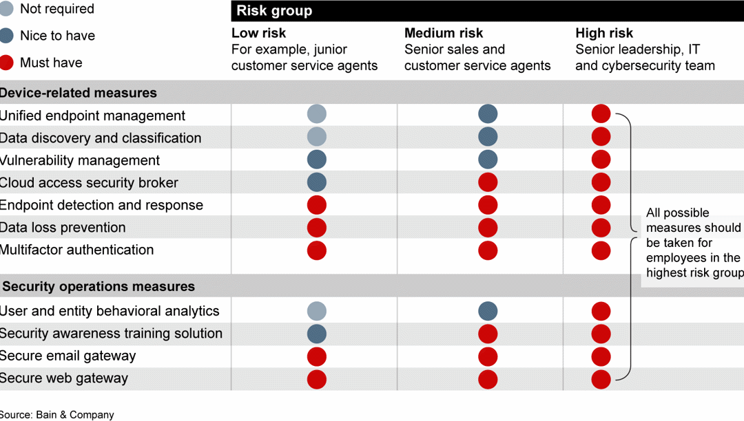 Bolstering Cybersecurity Capabilities during Covid-19 and Beyond | Bain ...