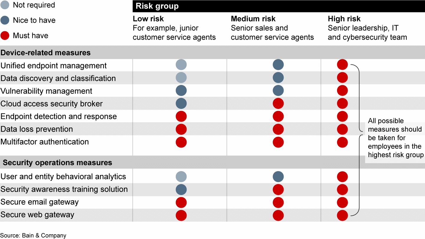 Bolstering Cybersecurity Capabilities during Covid-19 and Beyond | Bain ...