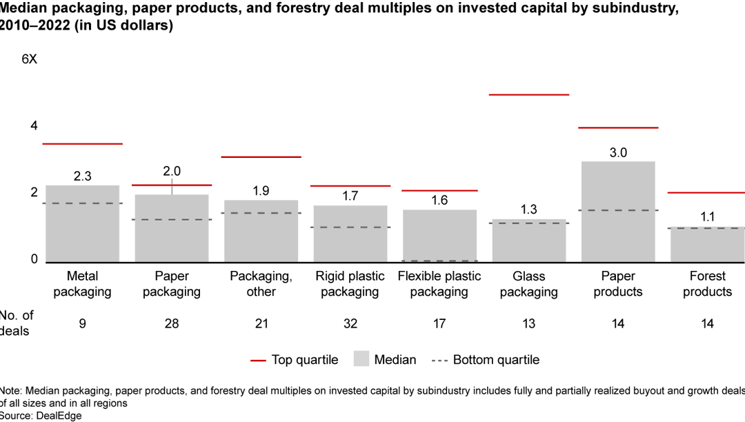 The State of Private Equity and M&A in the Paper and Packaging Industry ...