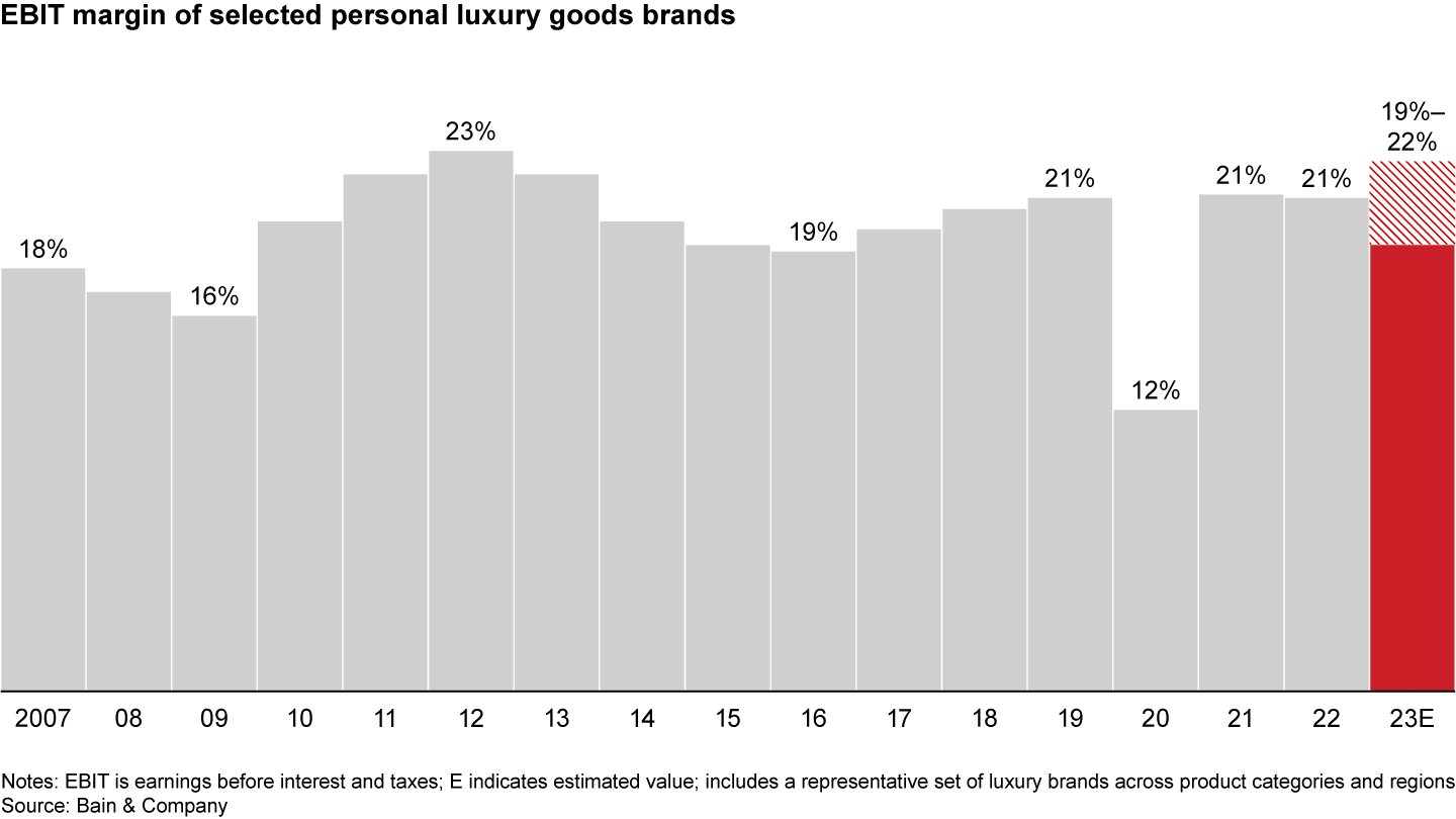 Long Live Luxury: Converge to Expand through Turbulence | Bain & Company