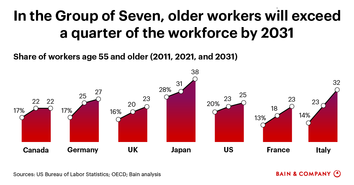 The Rising Importance of Older Workers | Bain & Company