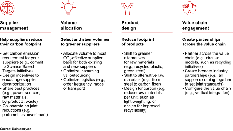 Capturing Value by Decarbonizing the Automotive Supply Chain | Bain & Company
