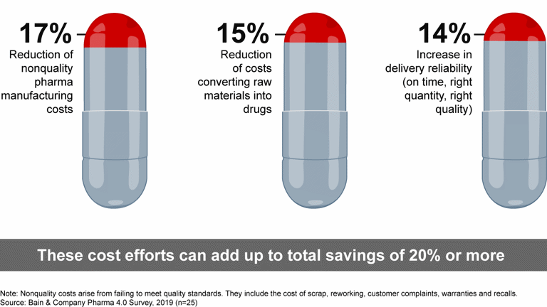 Digital Manufacturing Is (Finally) Coming to Pharma | Bain & Company