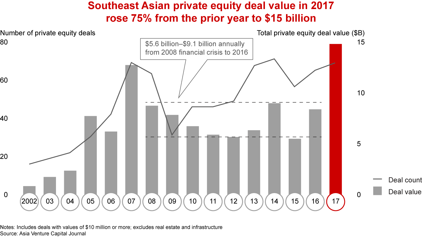 Southeast Asian Private Equity Takes Off | Bain & Company