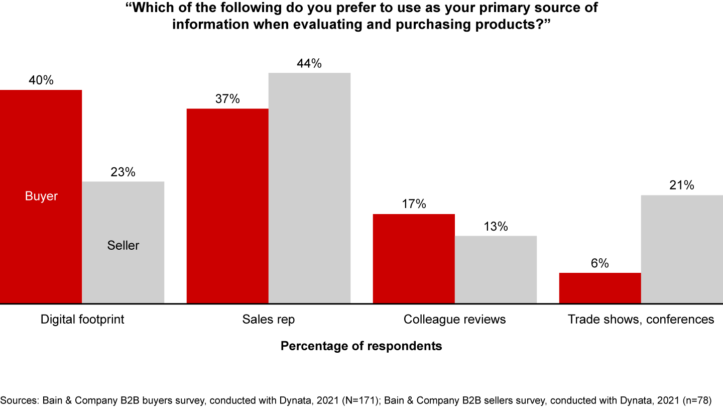 Virtual Selling Has Become Simply Selling | Bain & Company