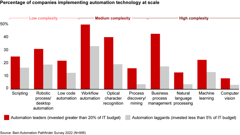 Automation Scorecard: How Companies That Invest Heavily Gain an Edge in ...