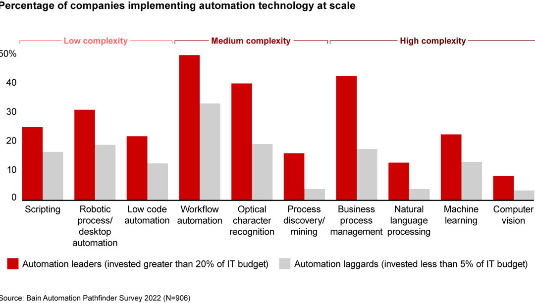 Automation Scorecard: How Companies That Invest Heavily Gain an Edge in ...