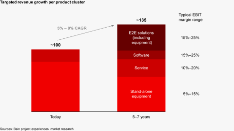 Why Industrial Companies Should Embrace a Digital Solutions Model ...