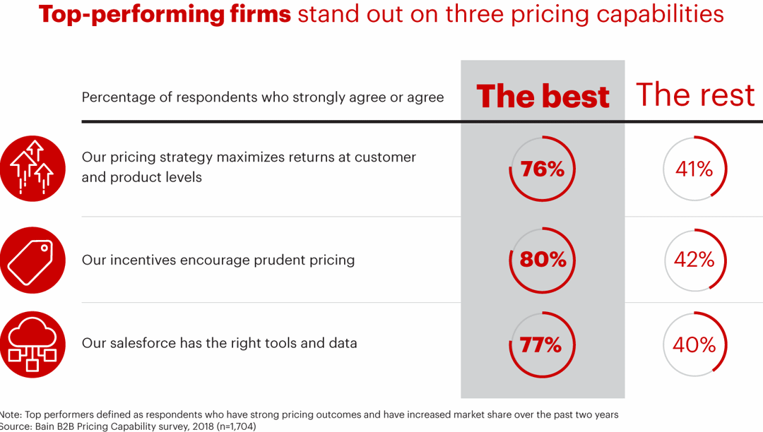 Three Ways the Best B2B Companies Set and Get the Right Price | Bain ...