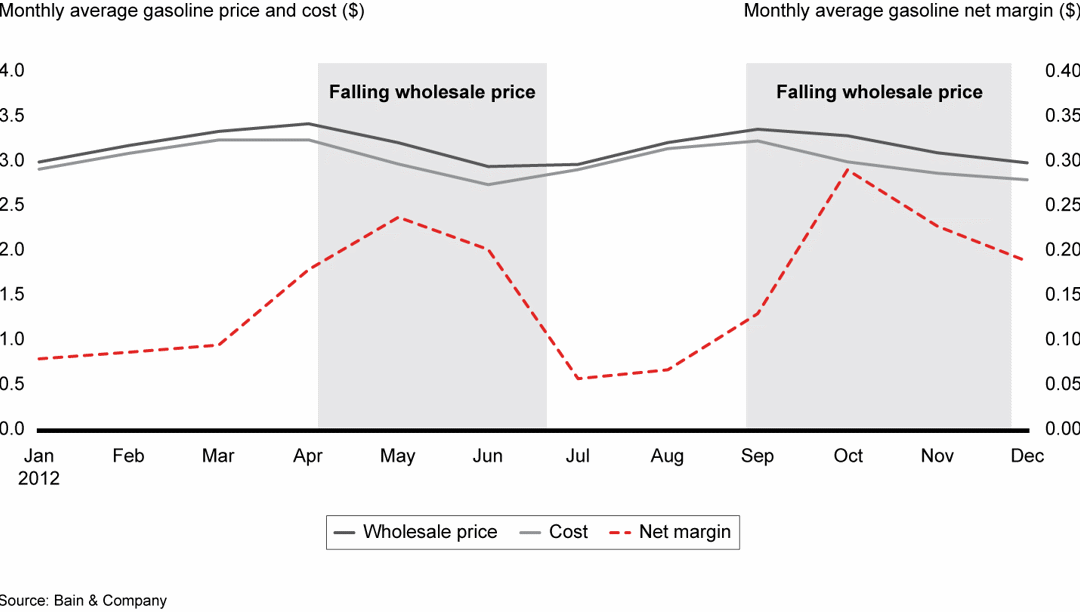 Dynamic Pricing: Building an Advantage in B2B Sales | Bain & Company