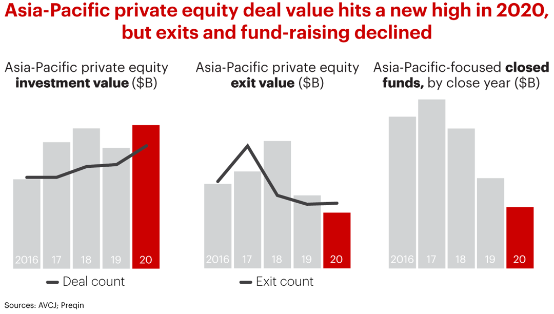 Asia-Pacific Private Equity: Deal Value Hits Record $185 billion | Bain ...