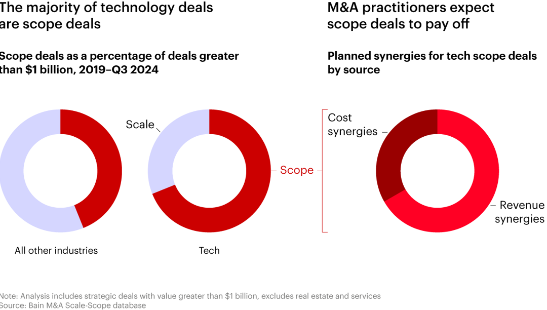 M&A in Technology | Bain & Company