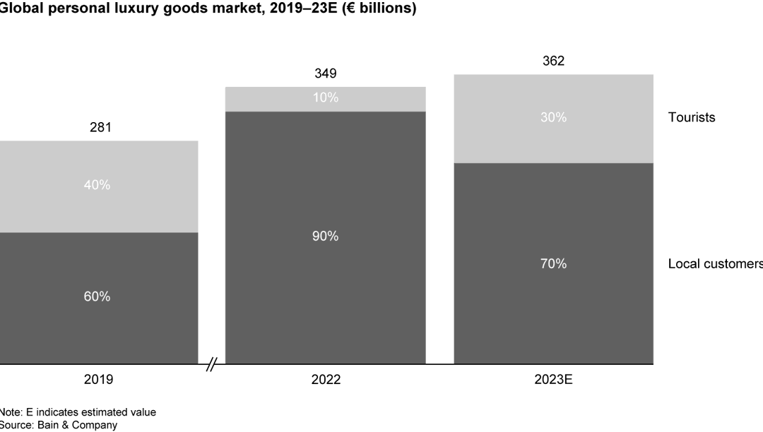 Long Live Luxury: Converge to Expand through Turbulence | Bain & Company