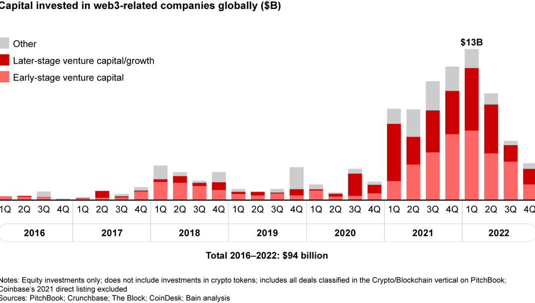 Web3 Remains Highly Relevant for Private Equity | Bain & Company