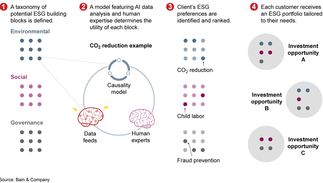 An “Open Source” Approach to Liberate ESG Investing | Bain & Company