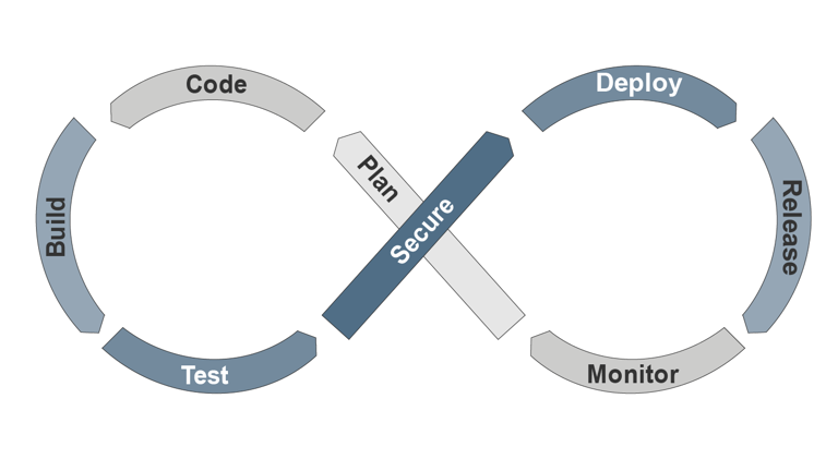 DevSecOps | Bain & Company