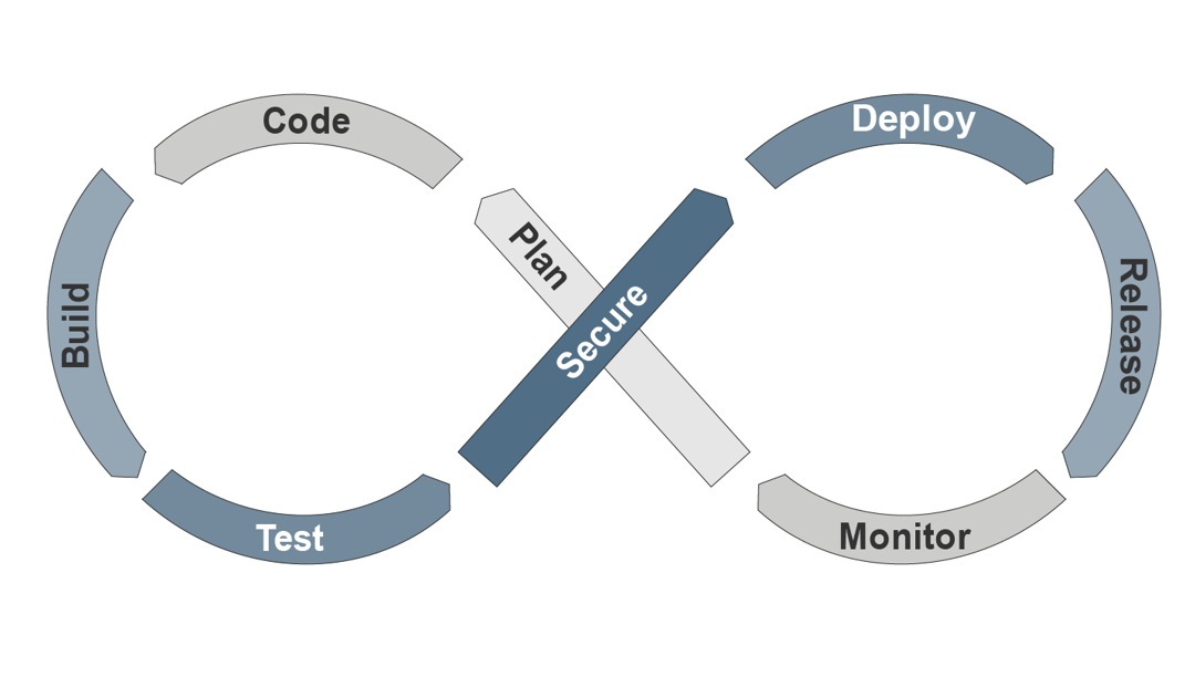 DevSecOps | Bain & Company