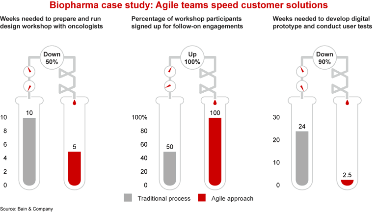 Agile Teams Deliver Healthcare Solutions in Record Time | Bain & Company