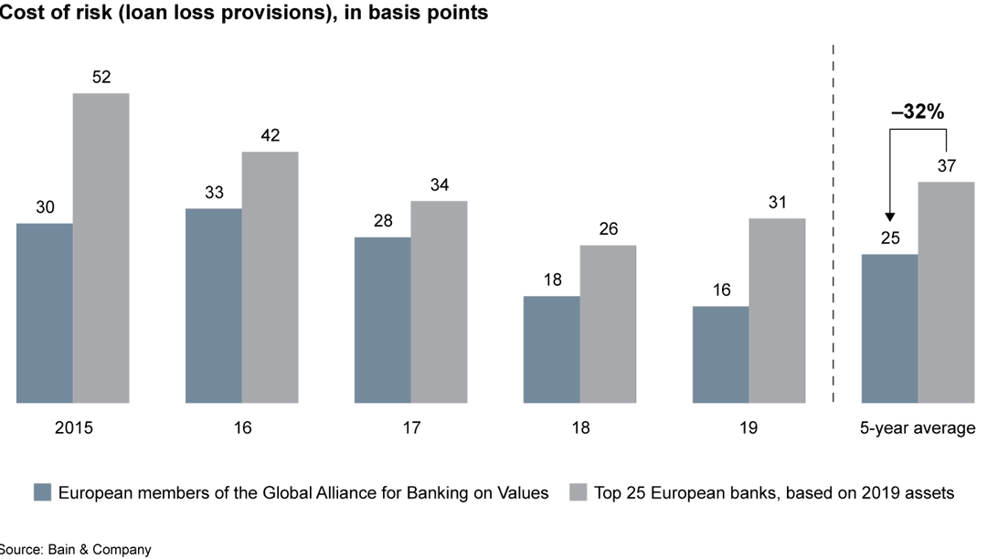 Higher Value, Lower Risk: ESG Finance Moves to the Banking Mainstream ...