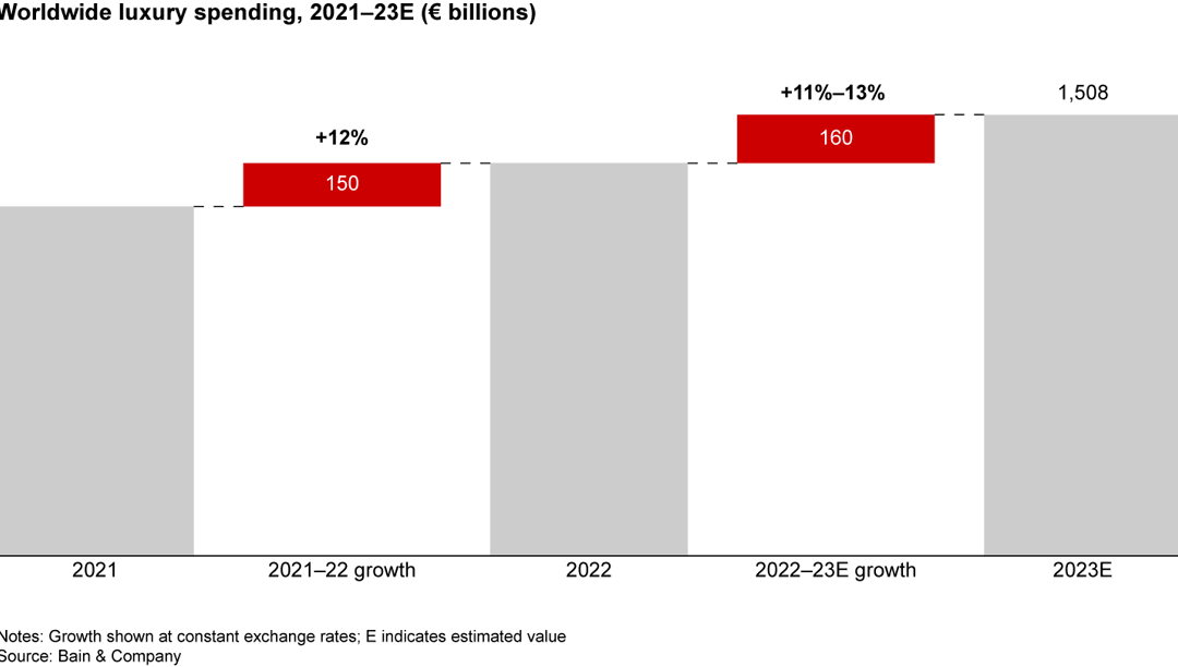 Long Live Luxury: Converge to Expand through Turbulence | Bain & Company
