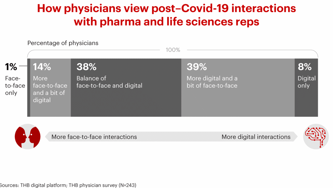 Doctors in India See a Rise in Digital Interactions with Pharma and ...
