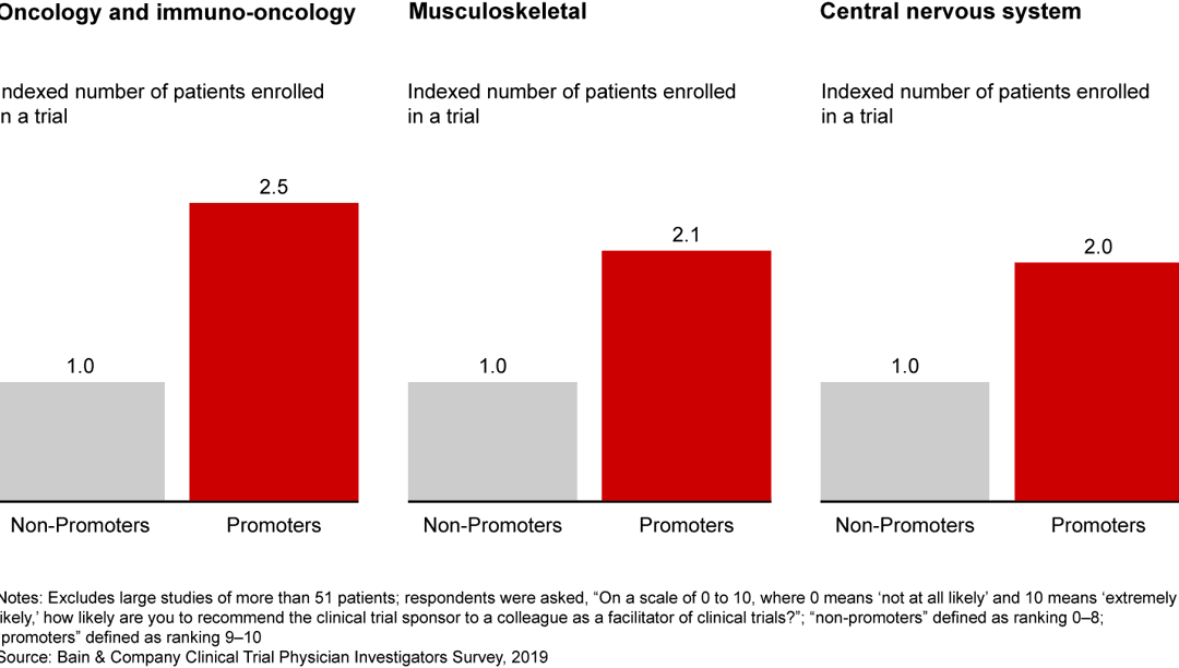 The Clinical Trial Challenge: To Win Patients, Win Over Physicians ...