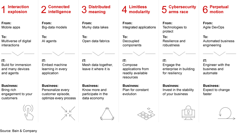 Six Trends Shaping the Future of Enterprise Technology | Bain & Company
