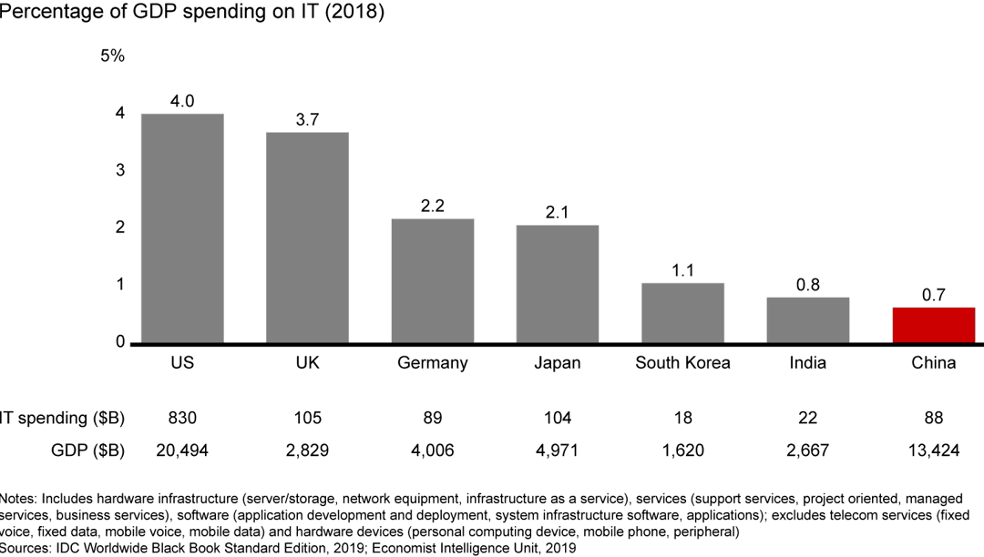 How China’s Cloud Market Differs from Others | Bain & Company