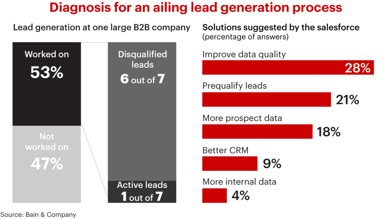 Where Lead Generation Goes Wrong, and How to Right a Faltering Process ...