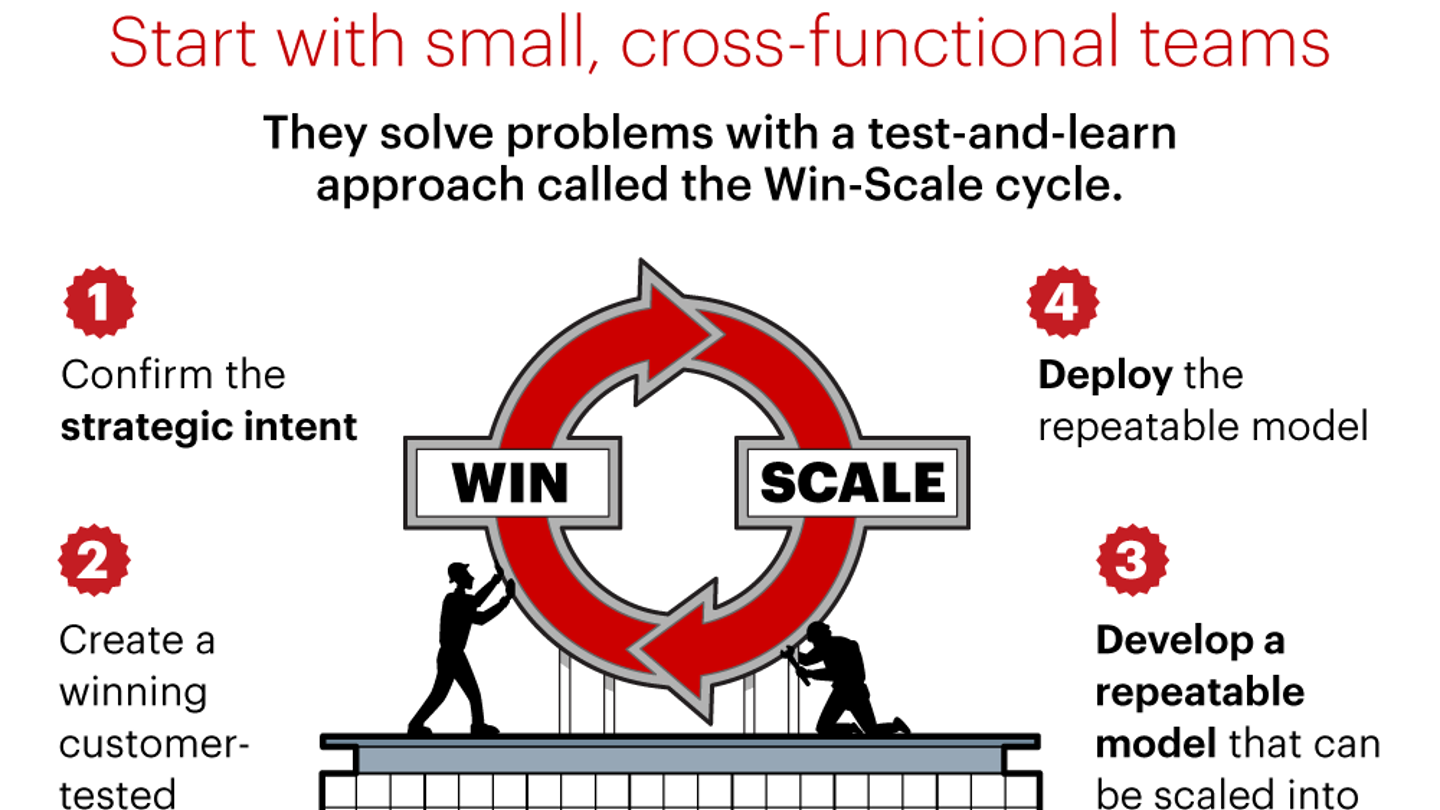 Using Micro-battles to Build a Business of the Future | Bain & Company