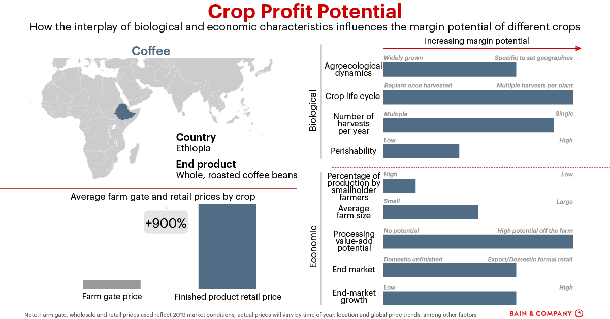 The Profit Potential of Key Crops | Bain & Company