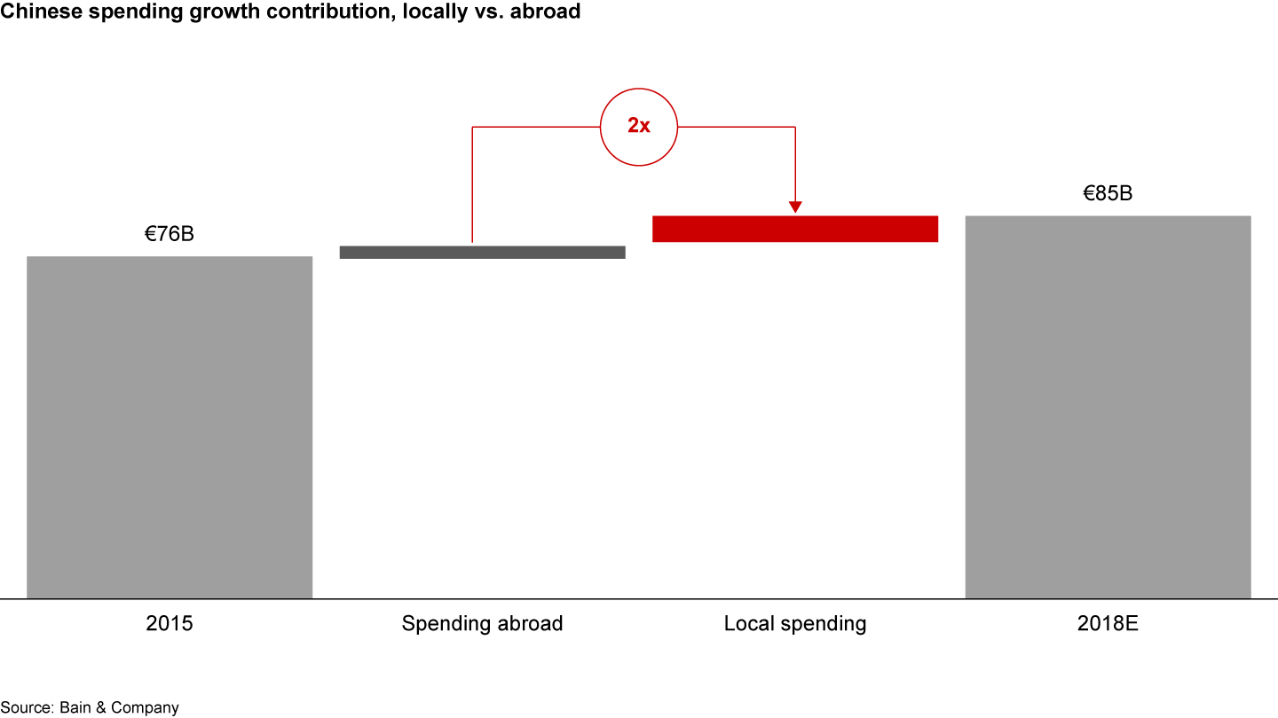 The Future of Luxury: A Look into Tomorrow to Understand Today | Bain ...