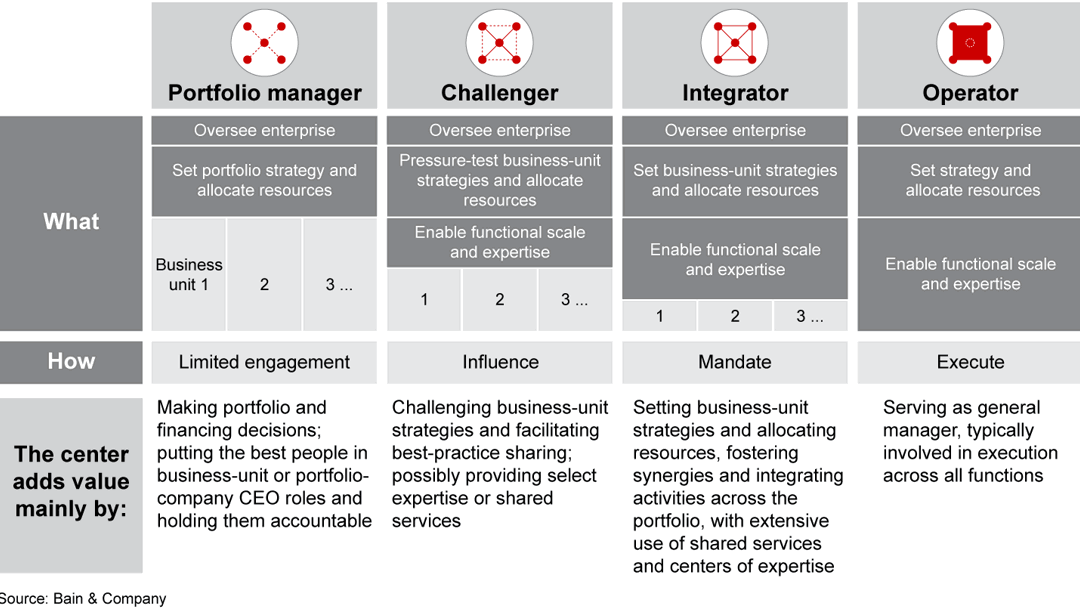 Are You Getting Value from Your Center? | Bain & Company