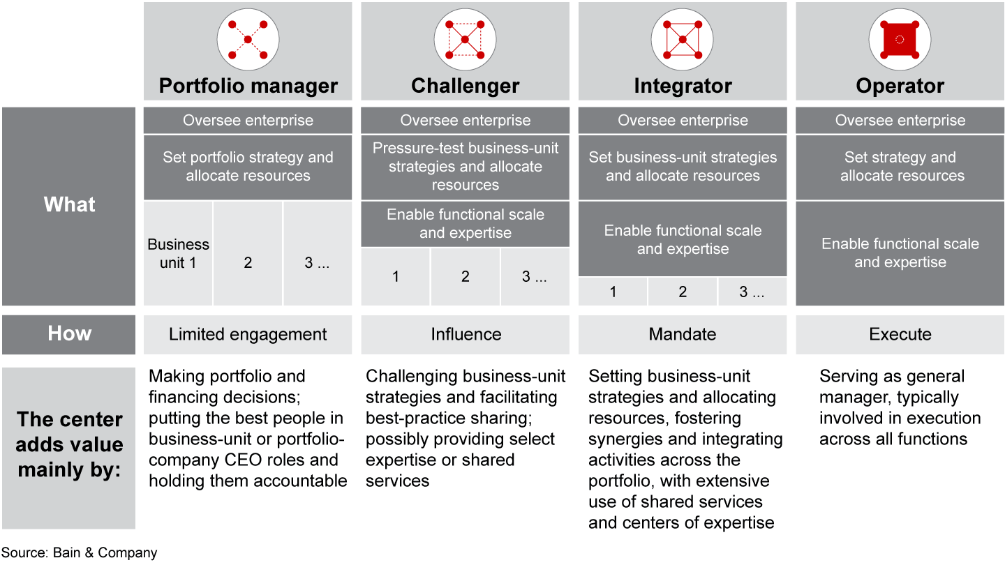 Are You Getting Value from Your Center? | Bain & Company