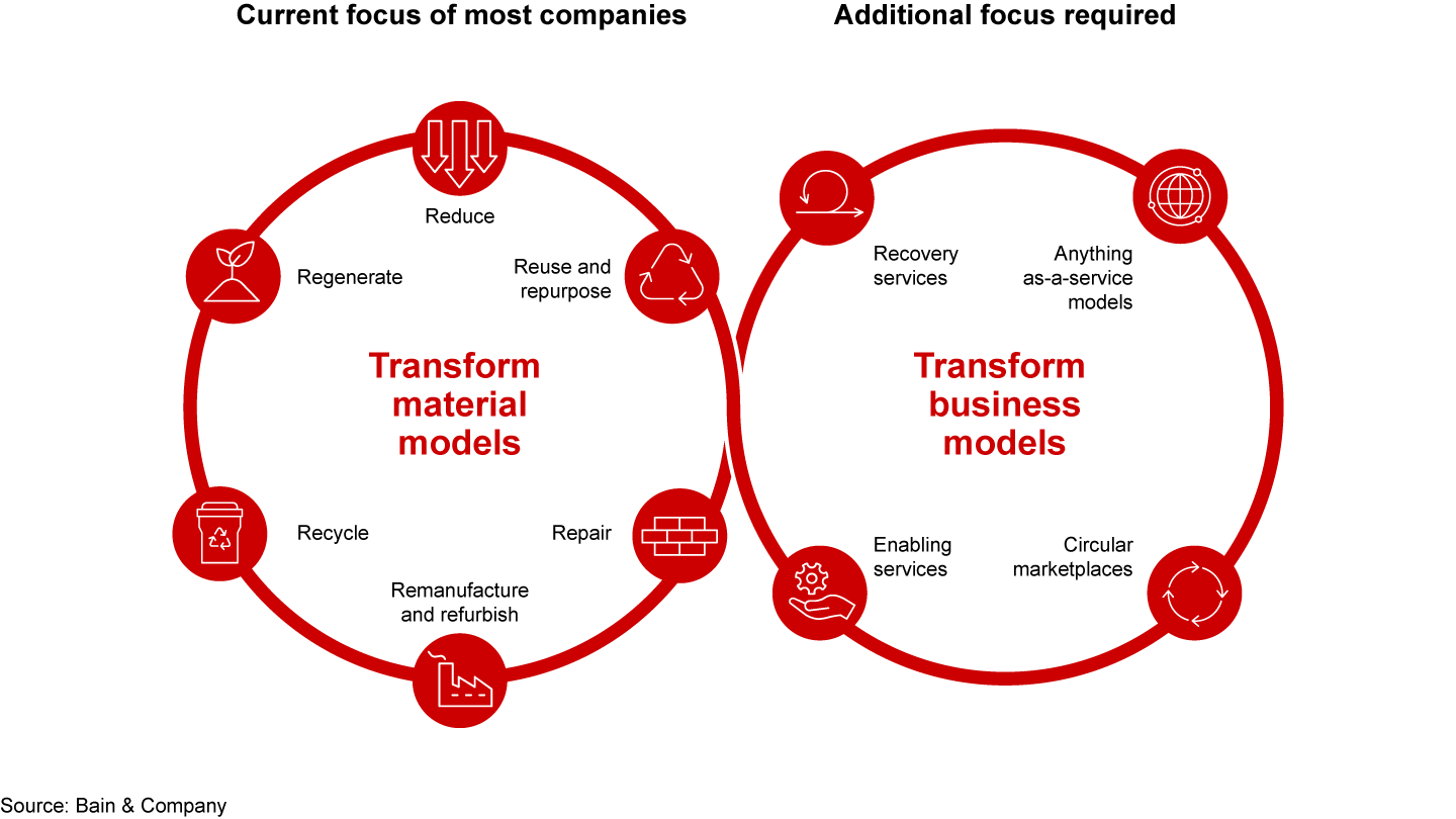 Machinery and Equipment: The Circular Path to Value | Bain & Company