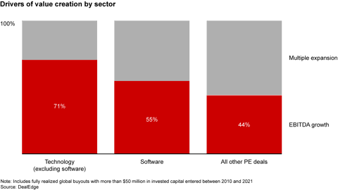 How Private Equity Keeps Winning in Software | Bain & Company