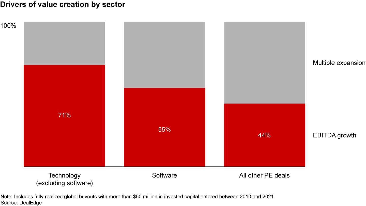 How Private Equity Keeps Winning in Software | Bain & Company