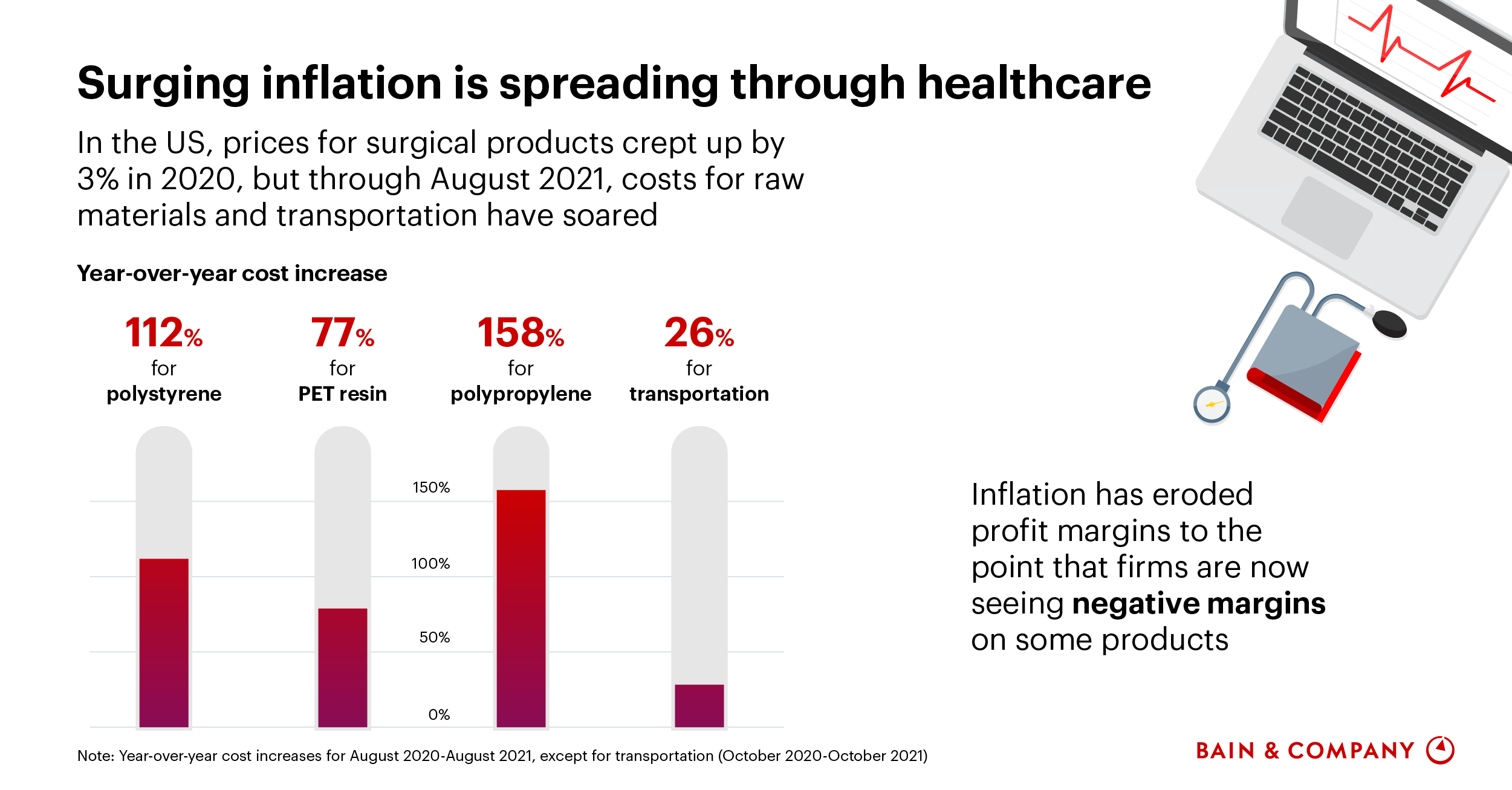 Infographic: Pricing Relief, Stat! | Bain & Company