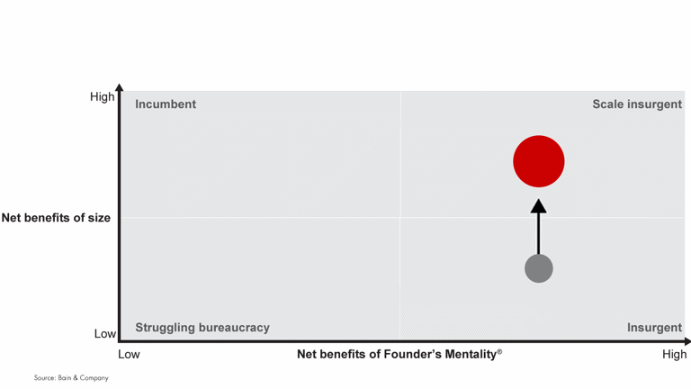 Path One: From Insurgent to Great Repeatable Model | Bain & Company