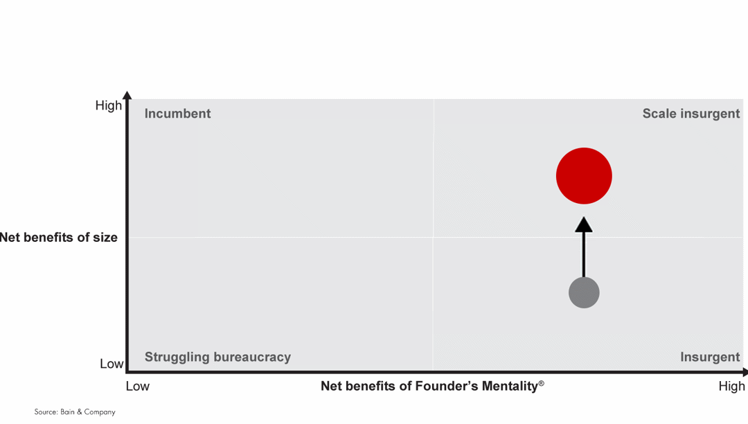 Path One: From Insurgent to Great Repeatable Model | Bain & Company