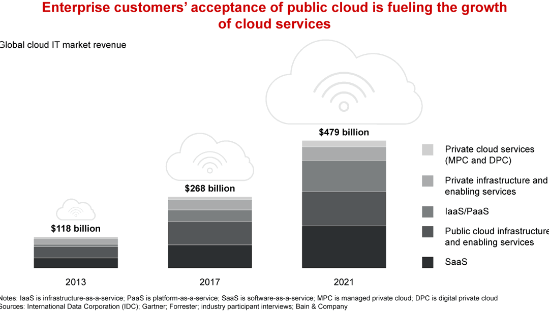 Public Cloud Leads the IT Market | Bain & Company