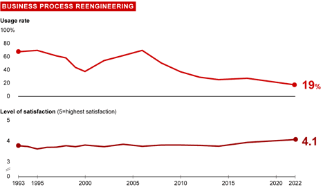 Business Process Reengineering - Management Tools | Bain & Company