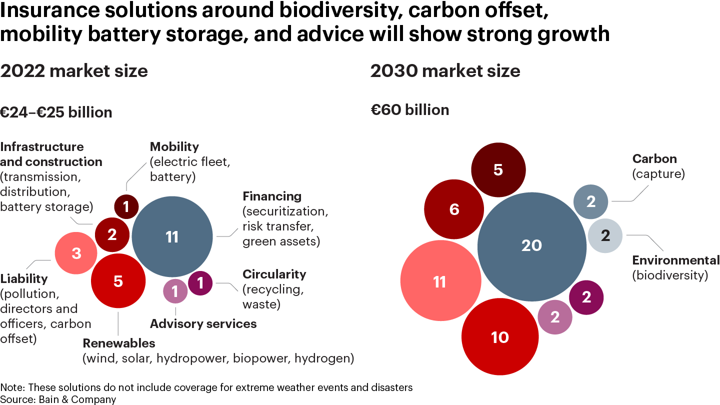Climate-Related Solutions Offer Insurers Big Growth Prospects | Bain ...