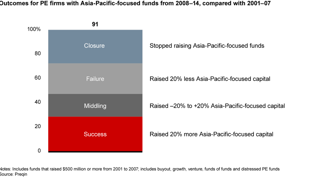 Asia-Pacific Private Equity Report 2020 | Bain & Company
