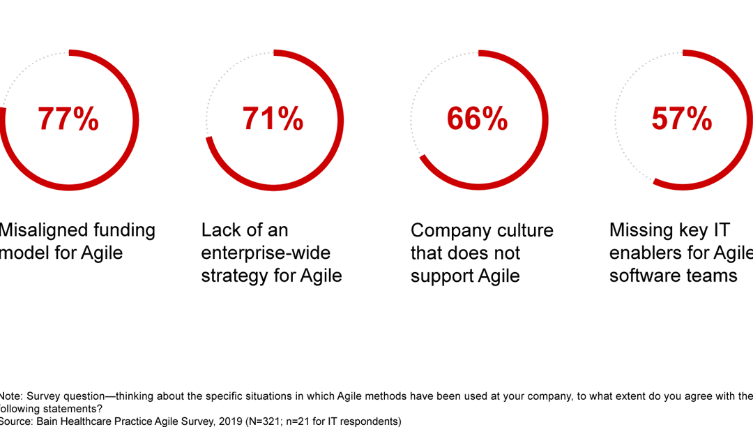 How Agile Is Powering Healthcare Innovation | Bain & Company
