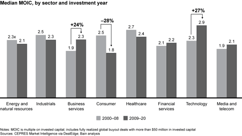 Private Equity Market in 2020: Year in Review | Bain & Company