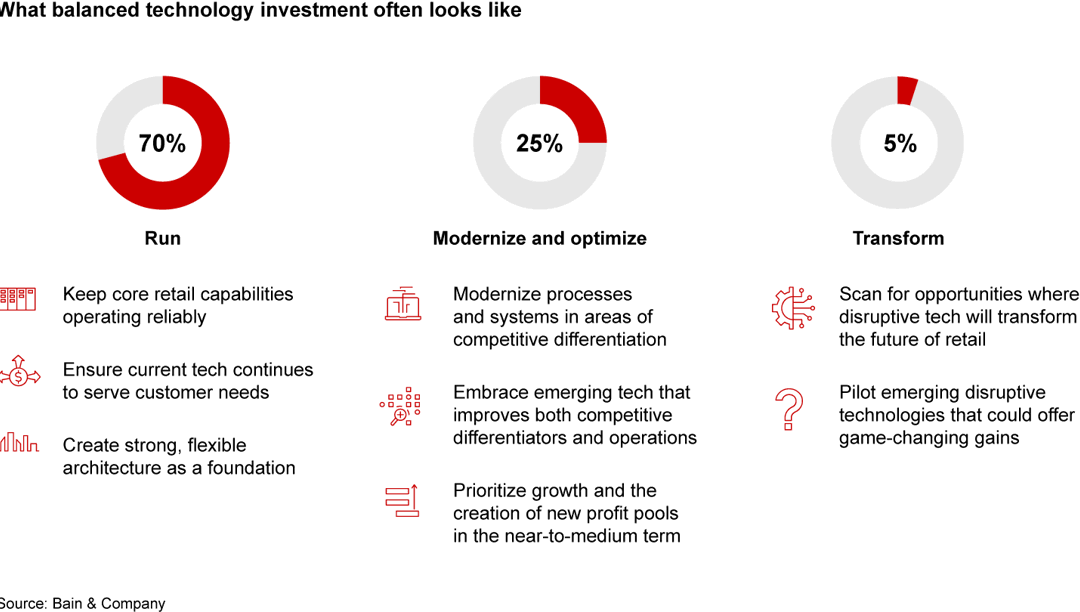 Technology in Retail: Escaping the Complexity Trap | Bain & Company